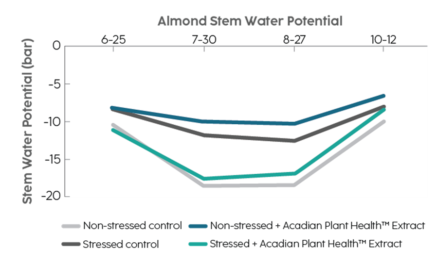 Acadian Plant Health releases results of almond water use study ...